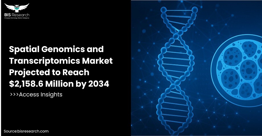Spatial Genomics and Transcriptomics Market Projected to Reach $2,158.6 Million by 2034